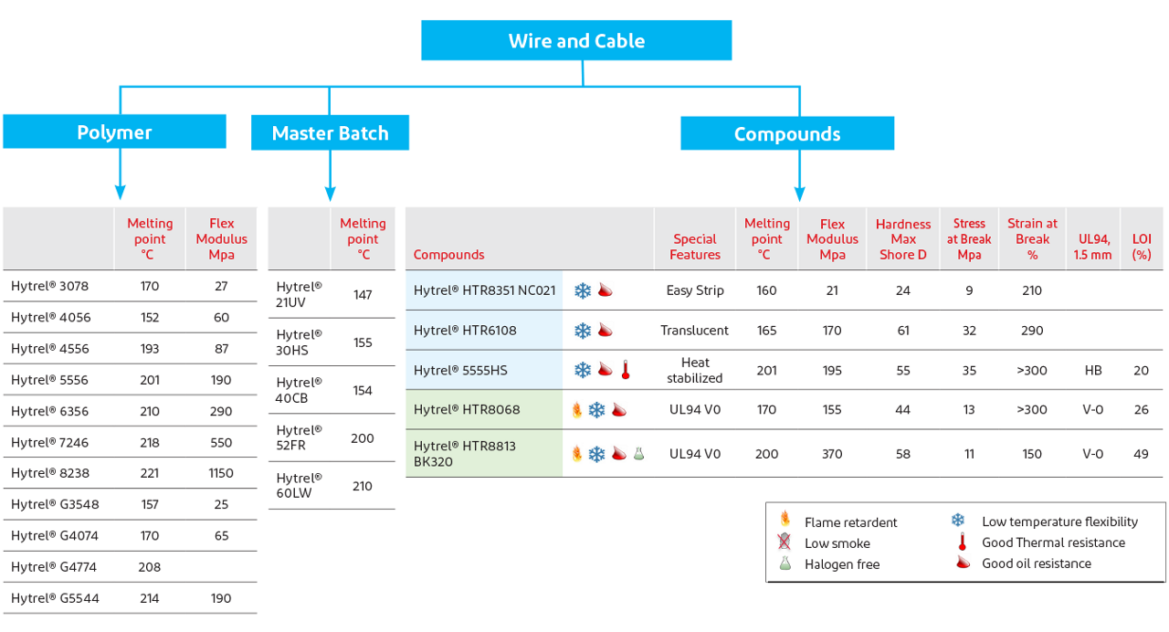 Hytrel® Product Portfolio for Wire and Cable Applications | MM