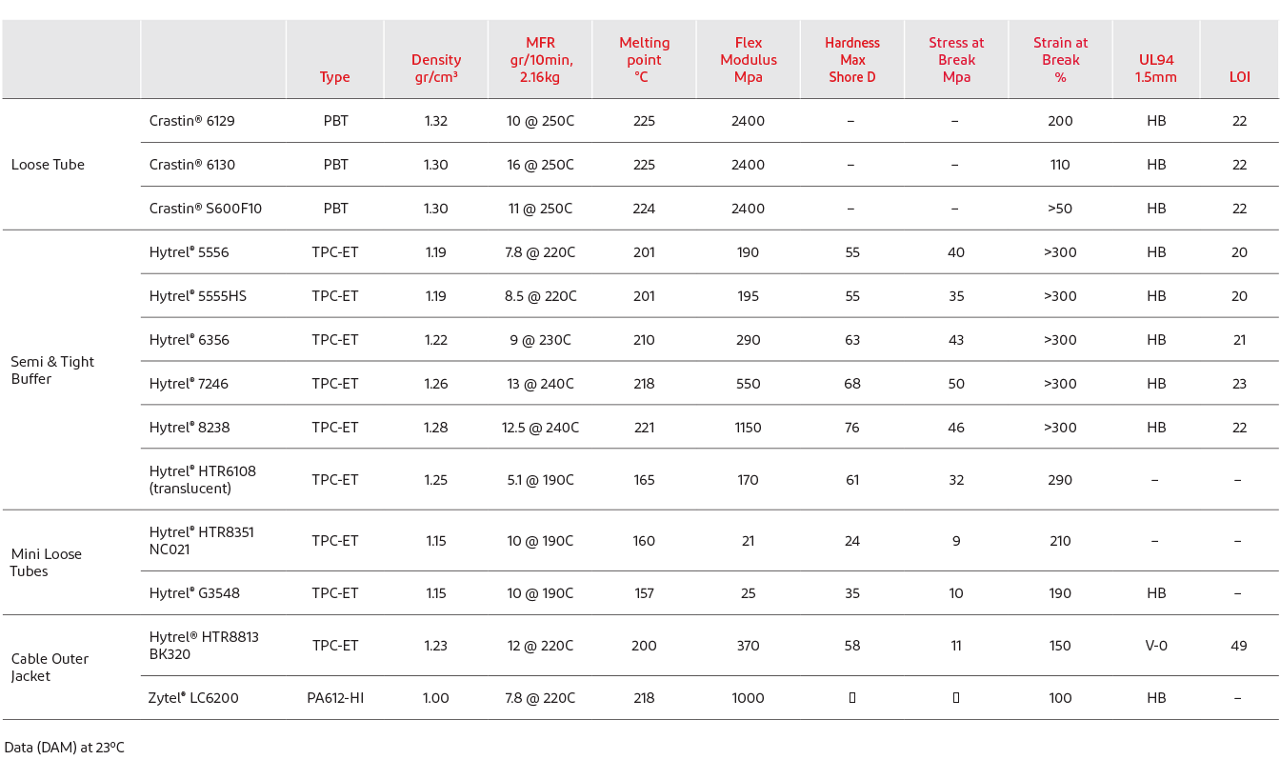 Hytrel® Product Portfolio for Wire and Cable Applications | MM