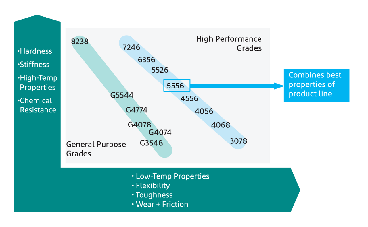 Hytrel® Product Portfolio for Wire and Cable Applications | MM